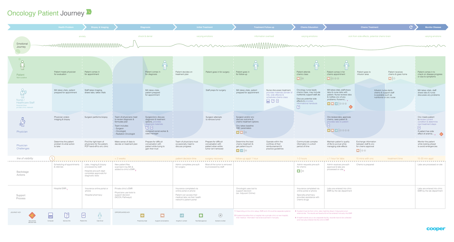 Patient Journey Decision Diagram portfolio